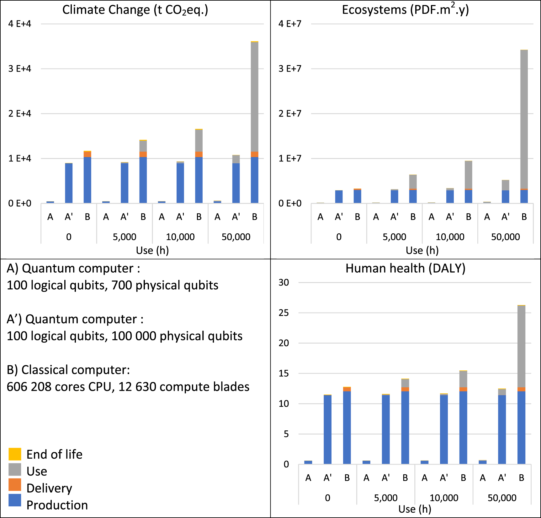 Scaling up to problem sizes: an environmental life cycle assessment of ...
