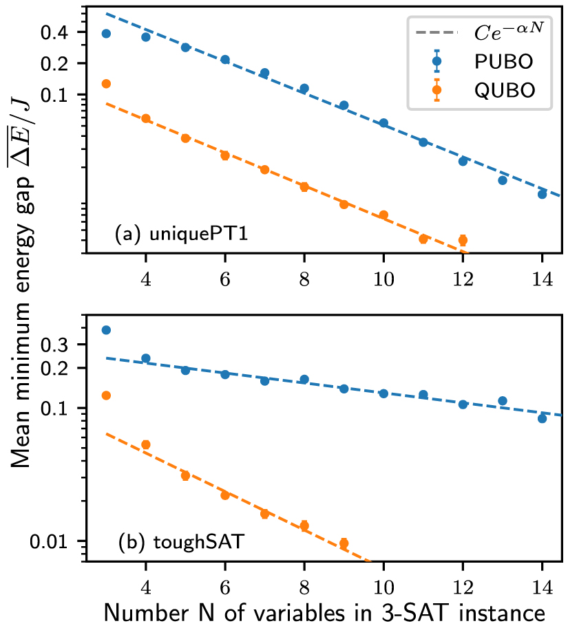 Boosting quantum annealing performance through direct polynomial unconstrained binary ...