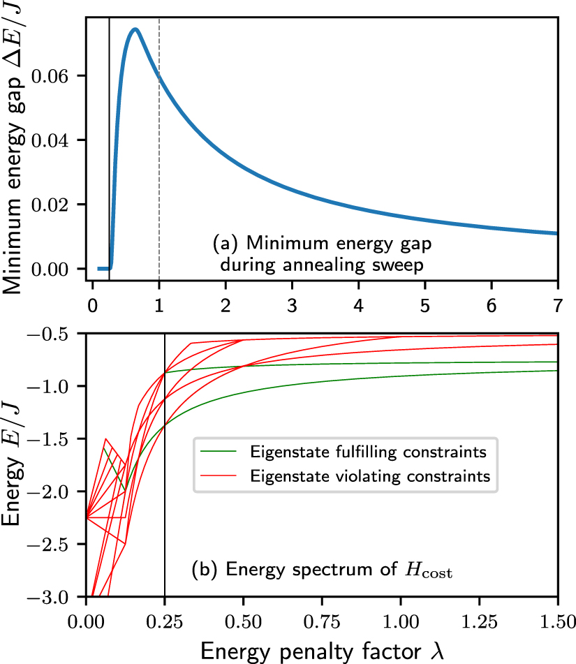 Boosting quantum annealing performance through direct polynomial unconstrained binary ...