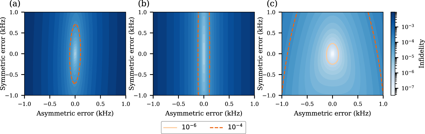 Robust Mølmer-Sørensen gate against symmetric and asymmetric errors ...