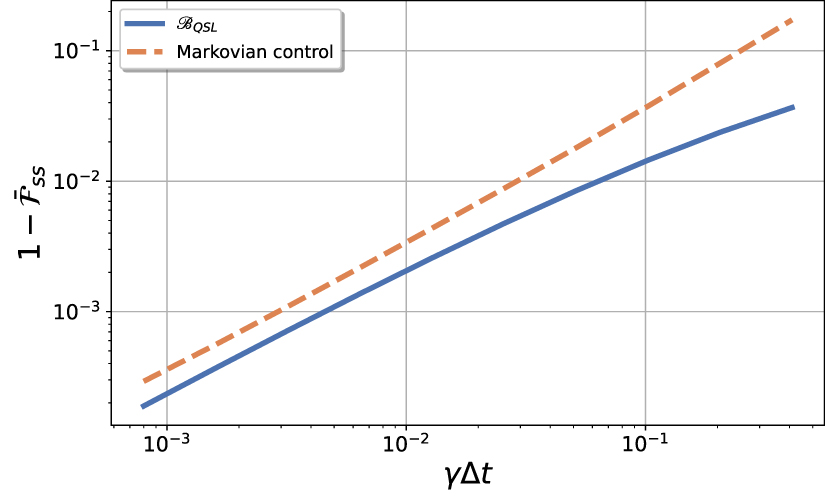 Bounding fidelity in quantum feedback control: theory and applications to Dicke state ...