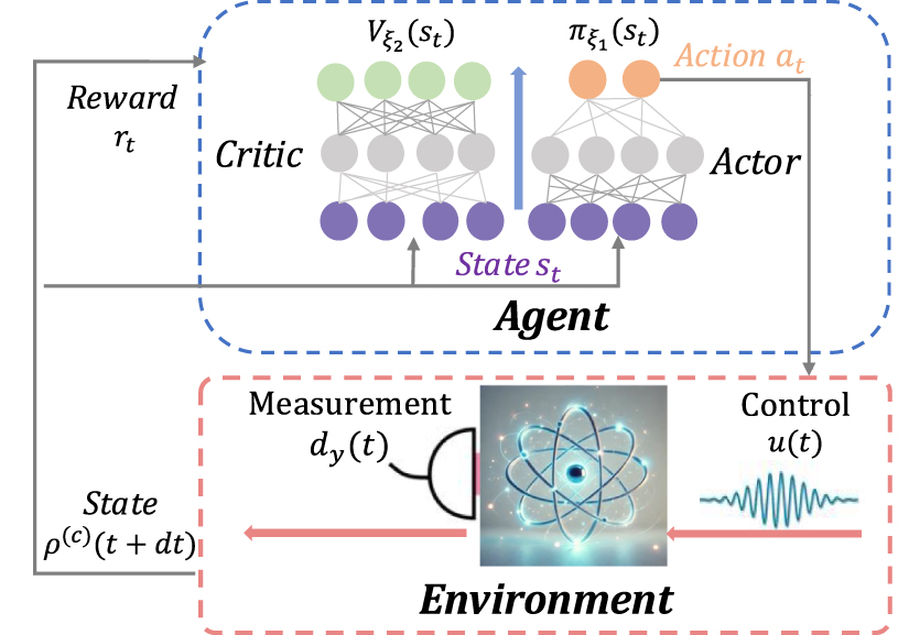 Bounding fidelity in quantum feedback control: theory and applications ...