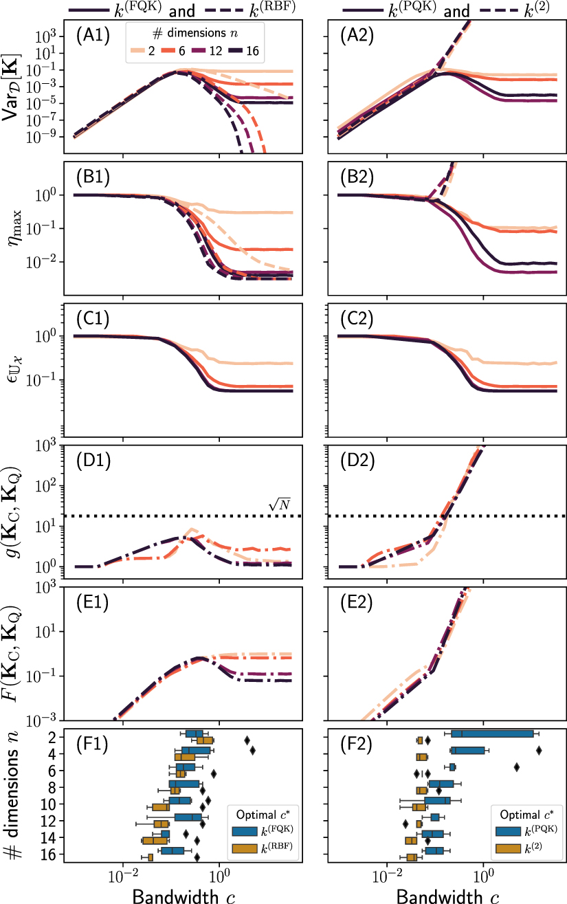On the similarity of bandwidth-tuned quantum kernels and classical ...