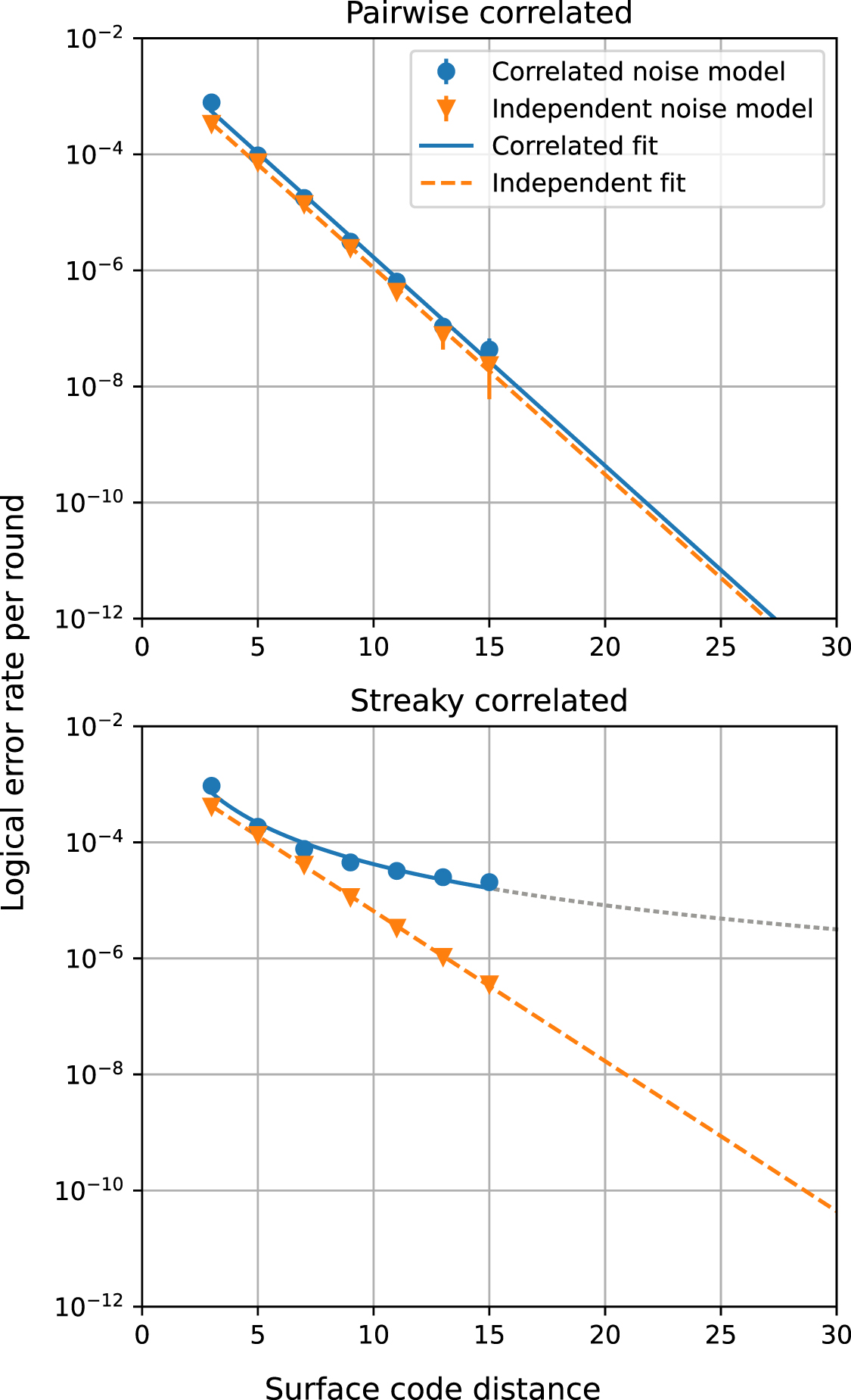Detrimental non-Markovian errors for surface code memory - IOPscience