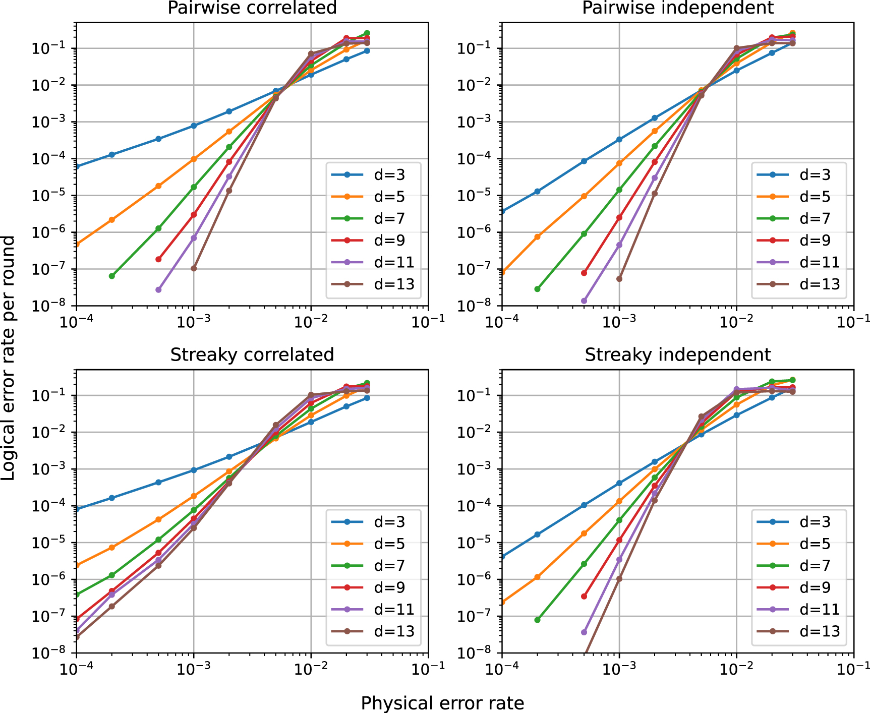 Detrimental non-Markovian errors for surface code memory - IOPscience