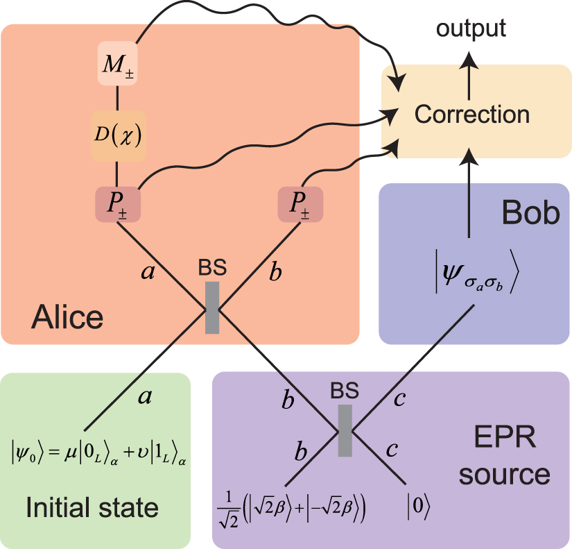 Quantum teleportation of cat states with binary-outcome measurements ...