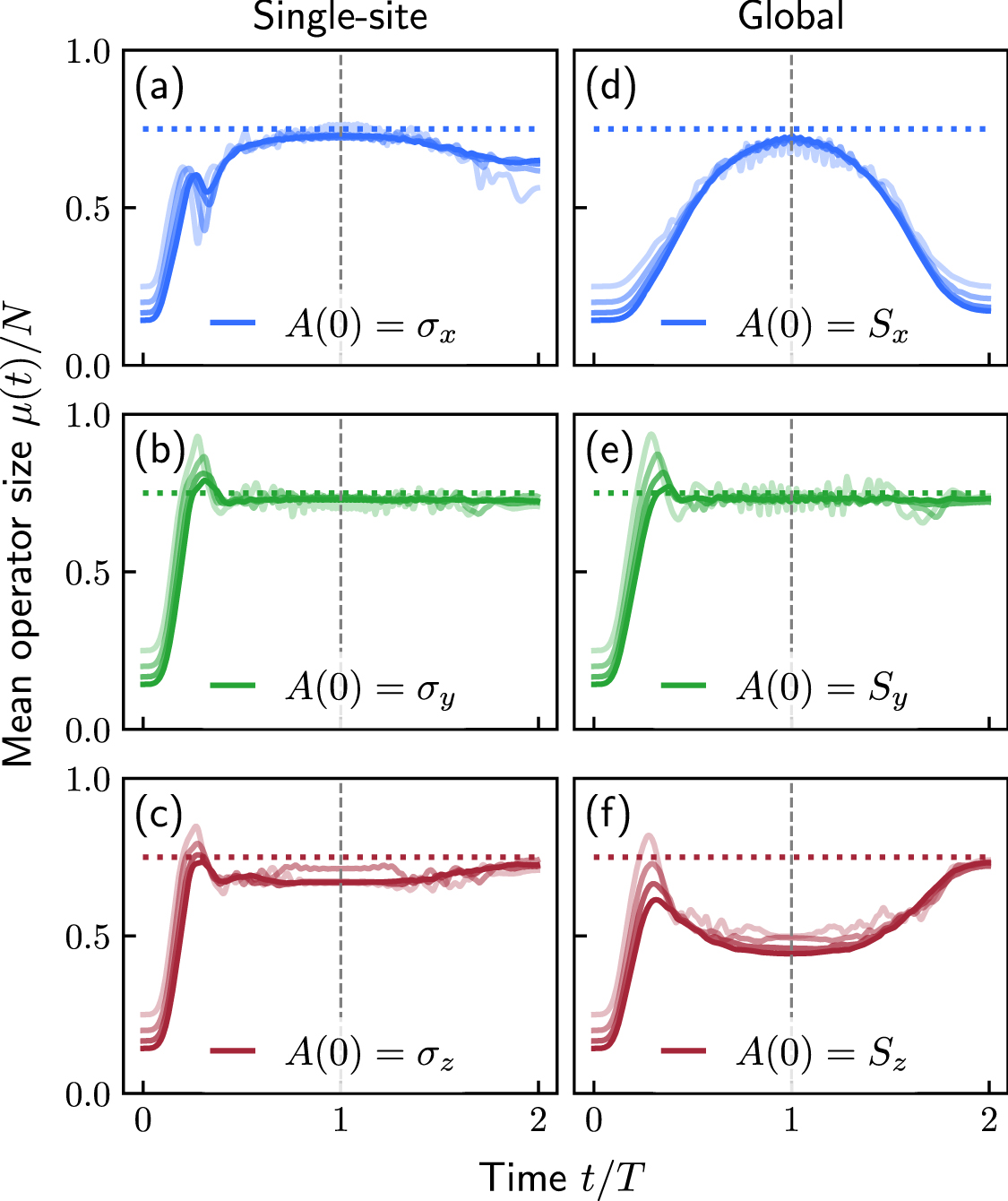 Quantum ergodicity and scrambling in quantum annealers - IOPscience