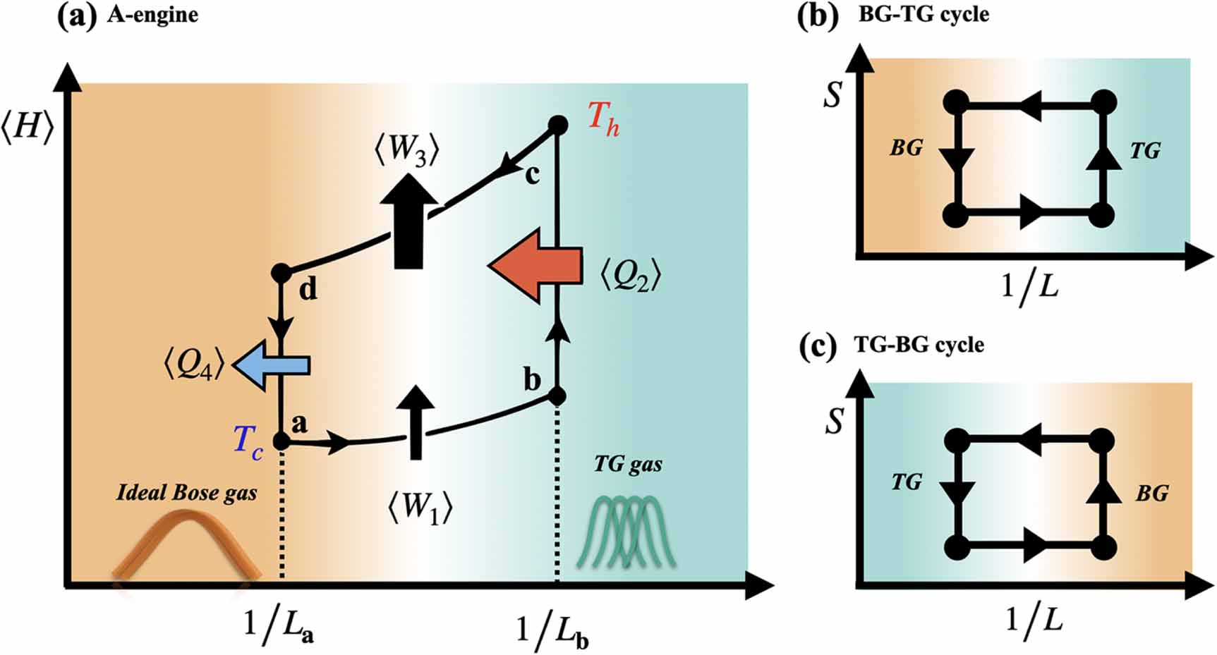 Leveraging quantum statistics to enhance heat engines - IOPscience