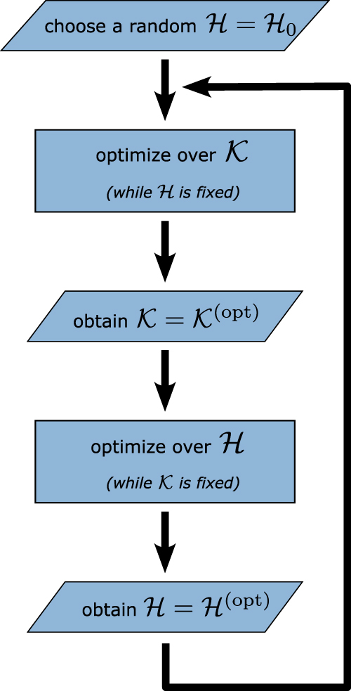 Iterative optimization in quantum metrology and entanglement theory ...