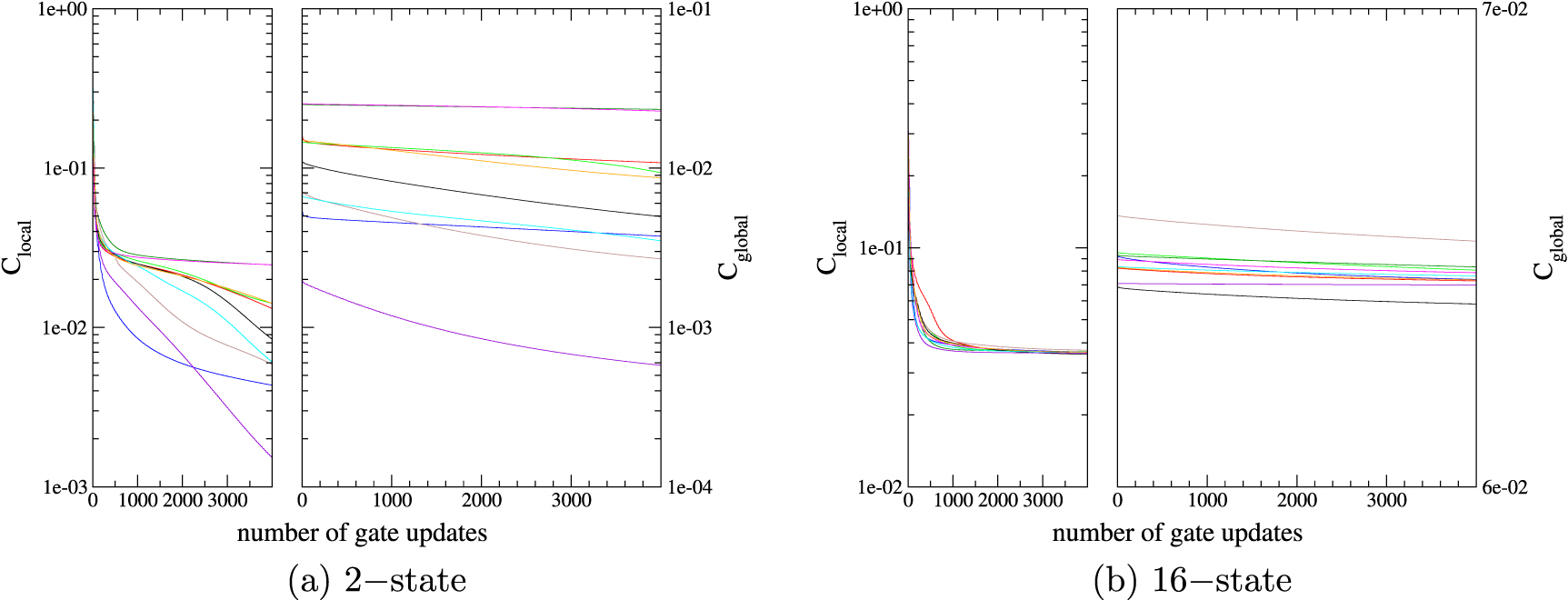 Optimizing a parameterized controlled gate using free quaternion ...