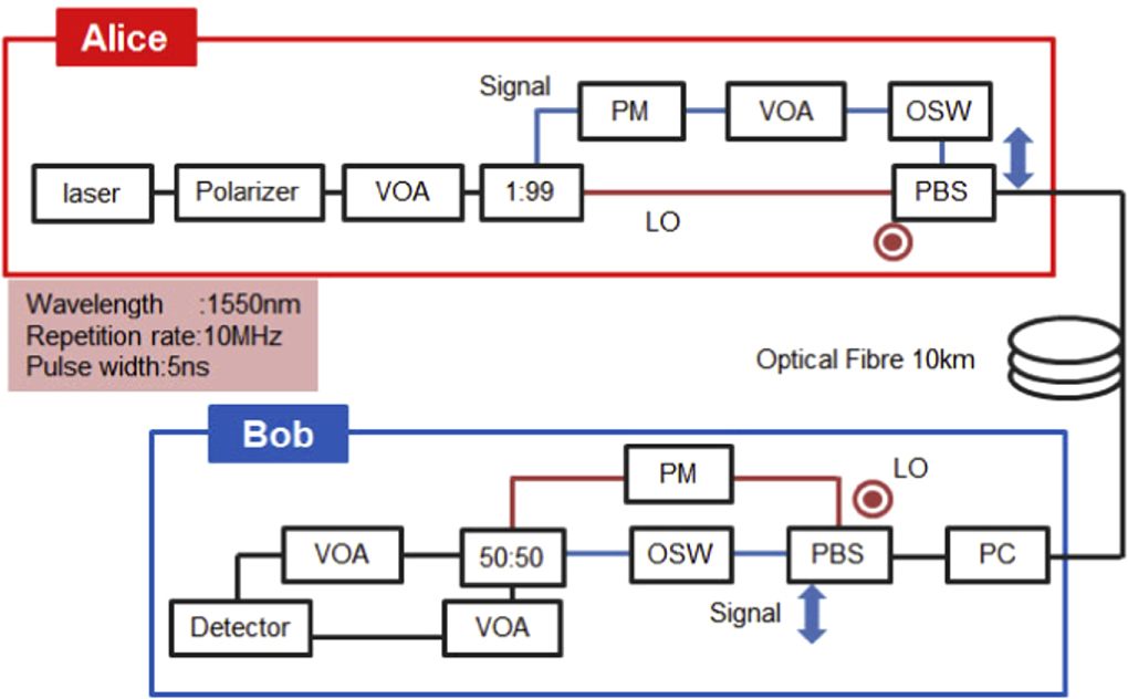 Implementation of continuous-variable quantum key distribution with discrete modulation - IOPscience