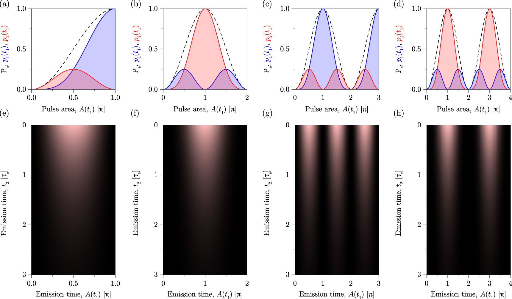 Pulsed Rabi oscillations in quantum two-level systems: beyond the area ...