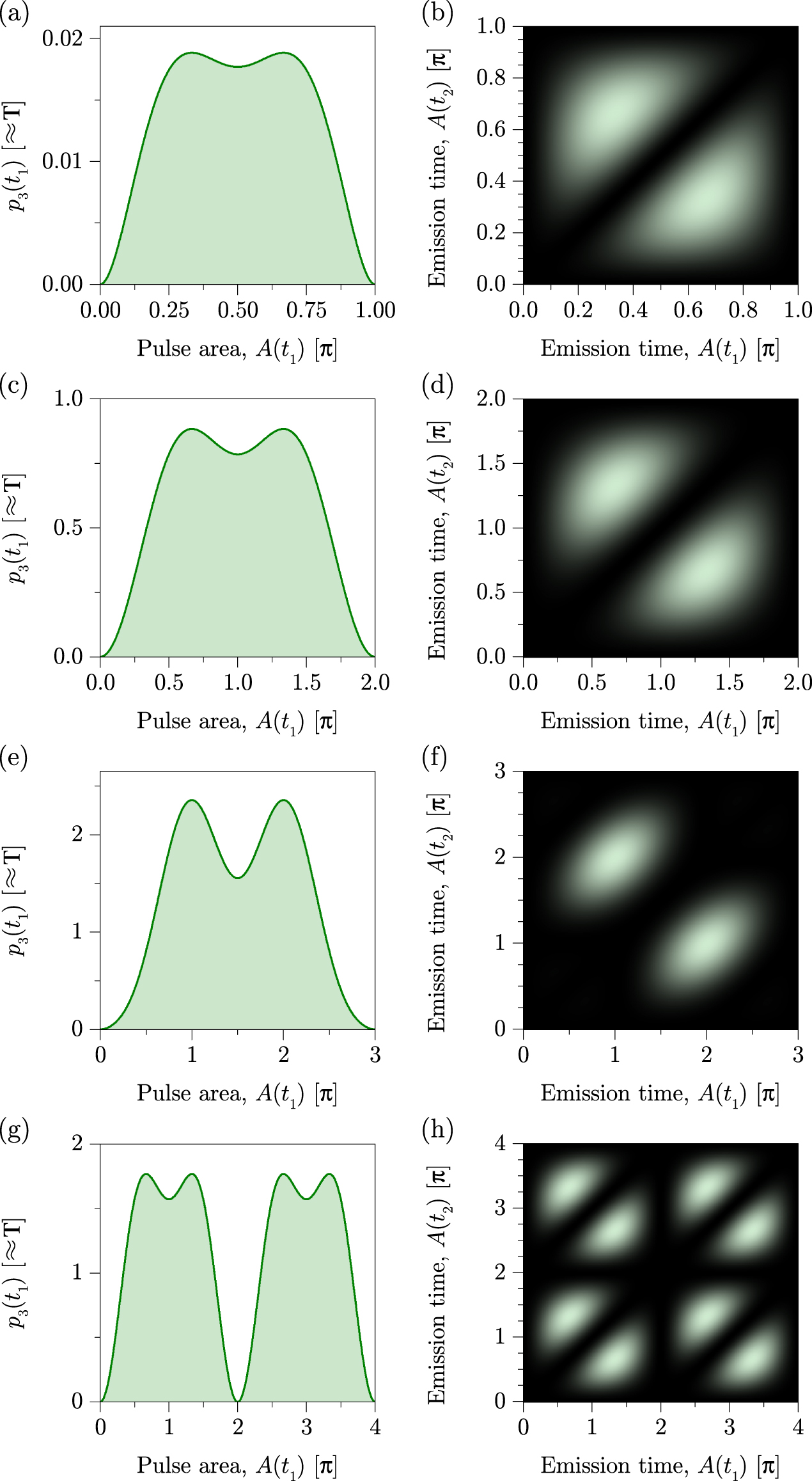 Pulsed Rabi oscillations in quantum two-level systems: beyond the area ...