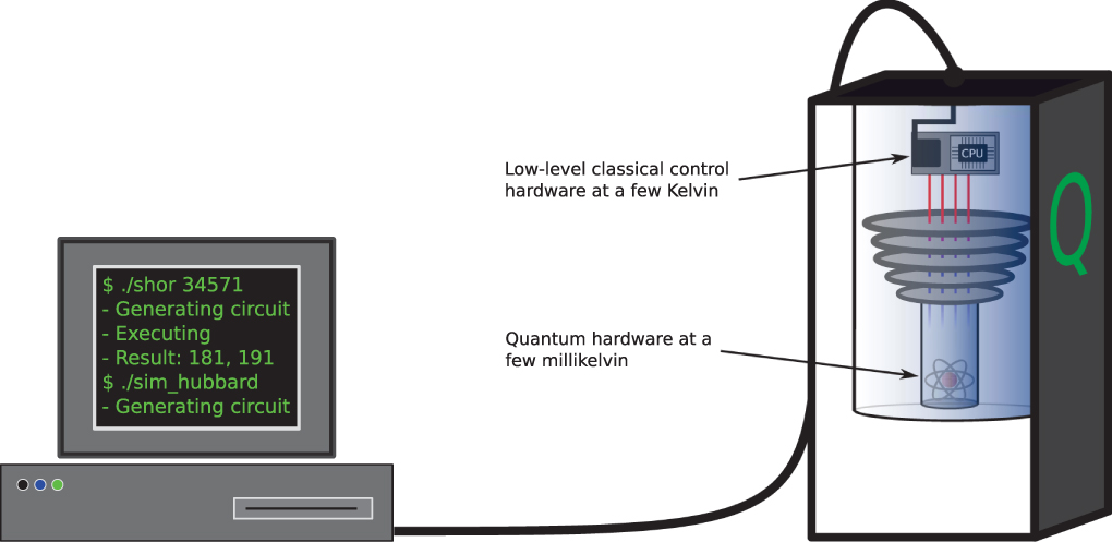 A software methodology for compiling quantum programs - IOPscience