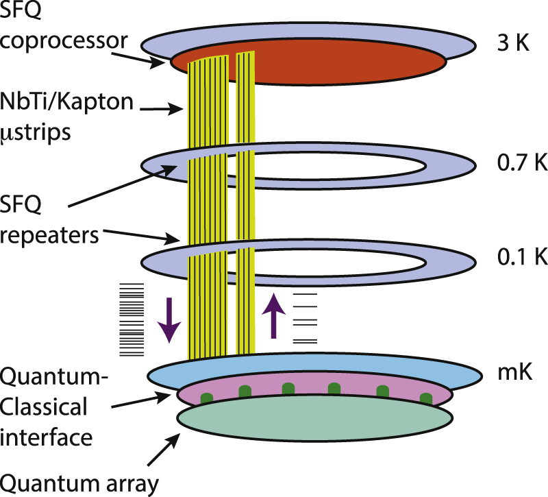 Quantum–classical interface based on single flux quantum digital logic ...