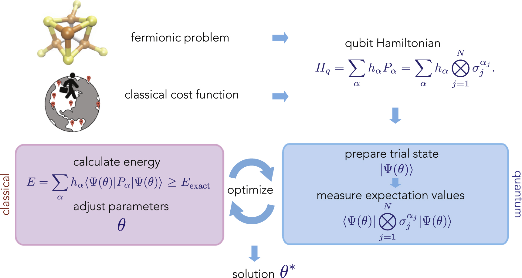 Quantum optimization using variational algorithms on near-term quantum ...