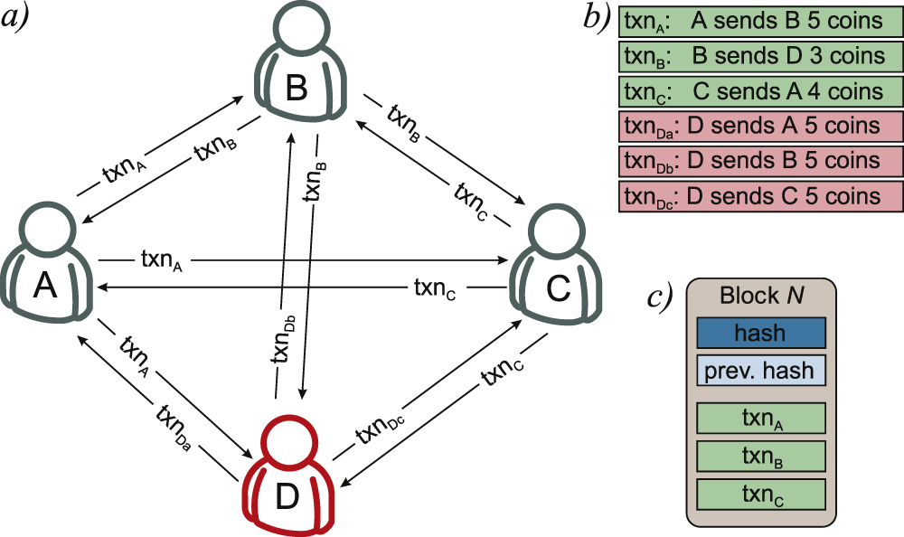 Quantum-secured blockchain - IOPscience