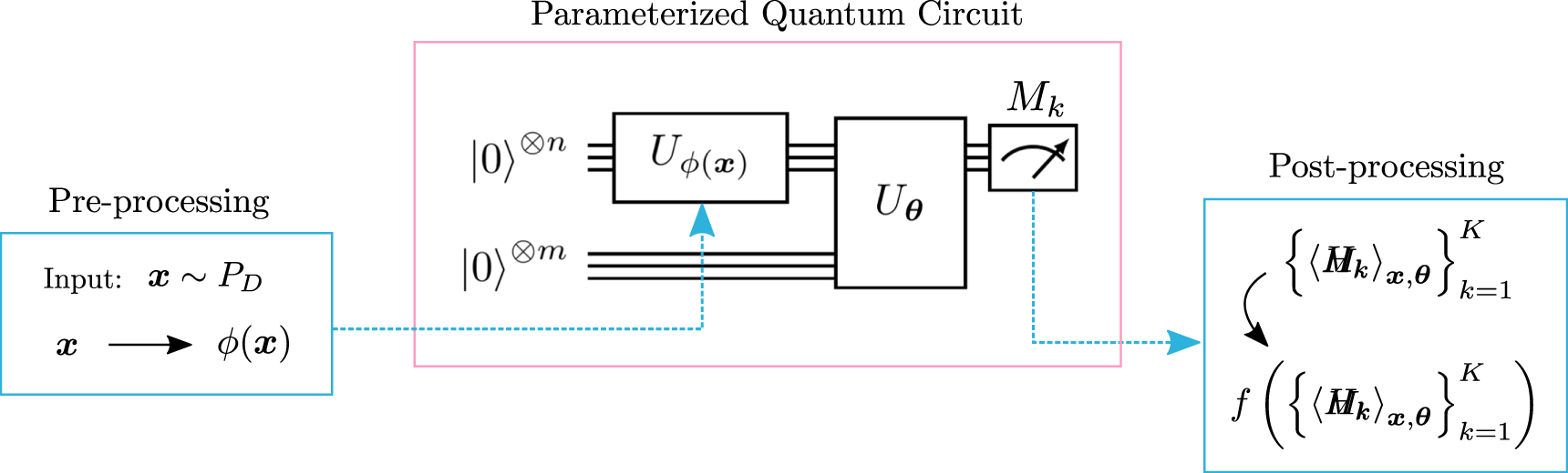 Parameterized quantum circuits as machine learning models - IOPscience