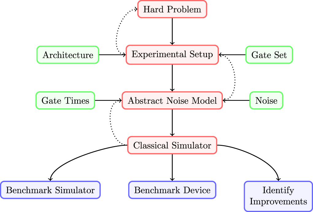 Methods for classically simulating noisy networked quantum architectures - IOPscience