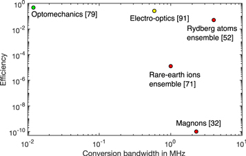Perspectives on quantum transduction - IOPscience