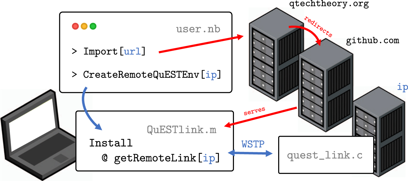 QuESTlink—Mathematica embiggened by a hardware-optimised quantum emulator - IOPscience