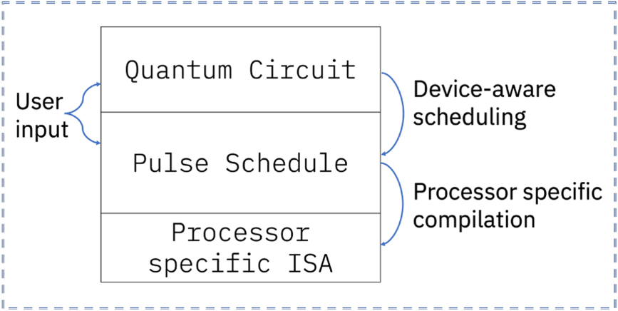 Qiskit pulse: programming quantum computers through the cloud with pulses - IOPscience