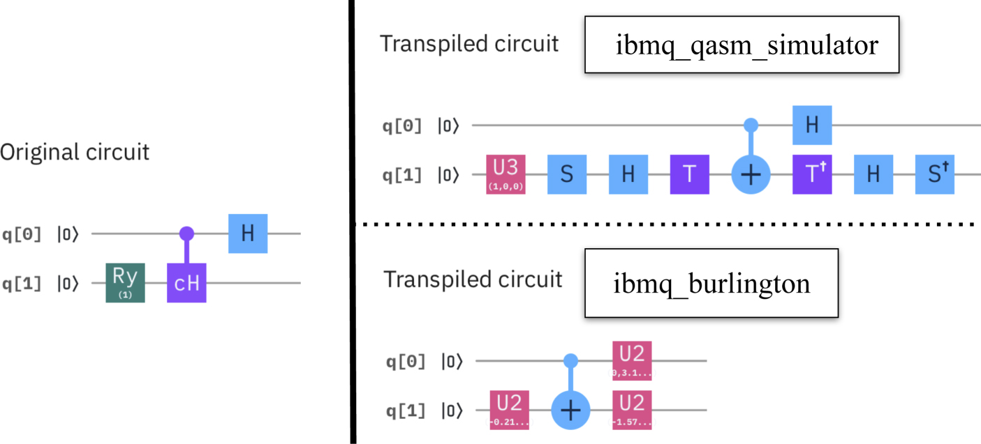 The bitter truth about gate-based quantum algorithms in the NISQ era ...