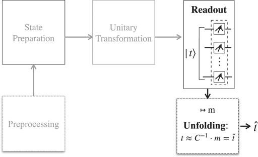 The bitter truth about gate-based quantum algorithms in the NISQ era ...