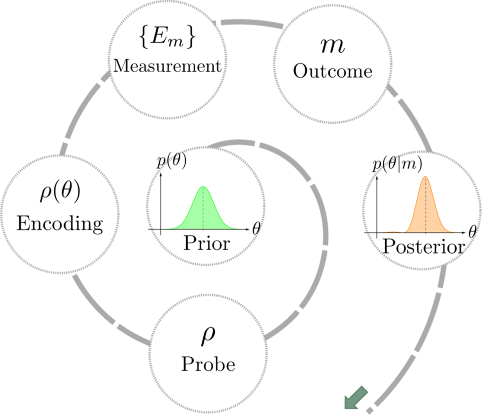 Bayesian parameter estimation using Gaussian states and measurements ...