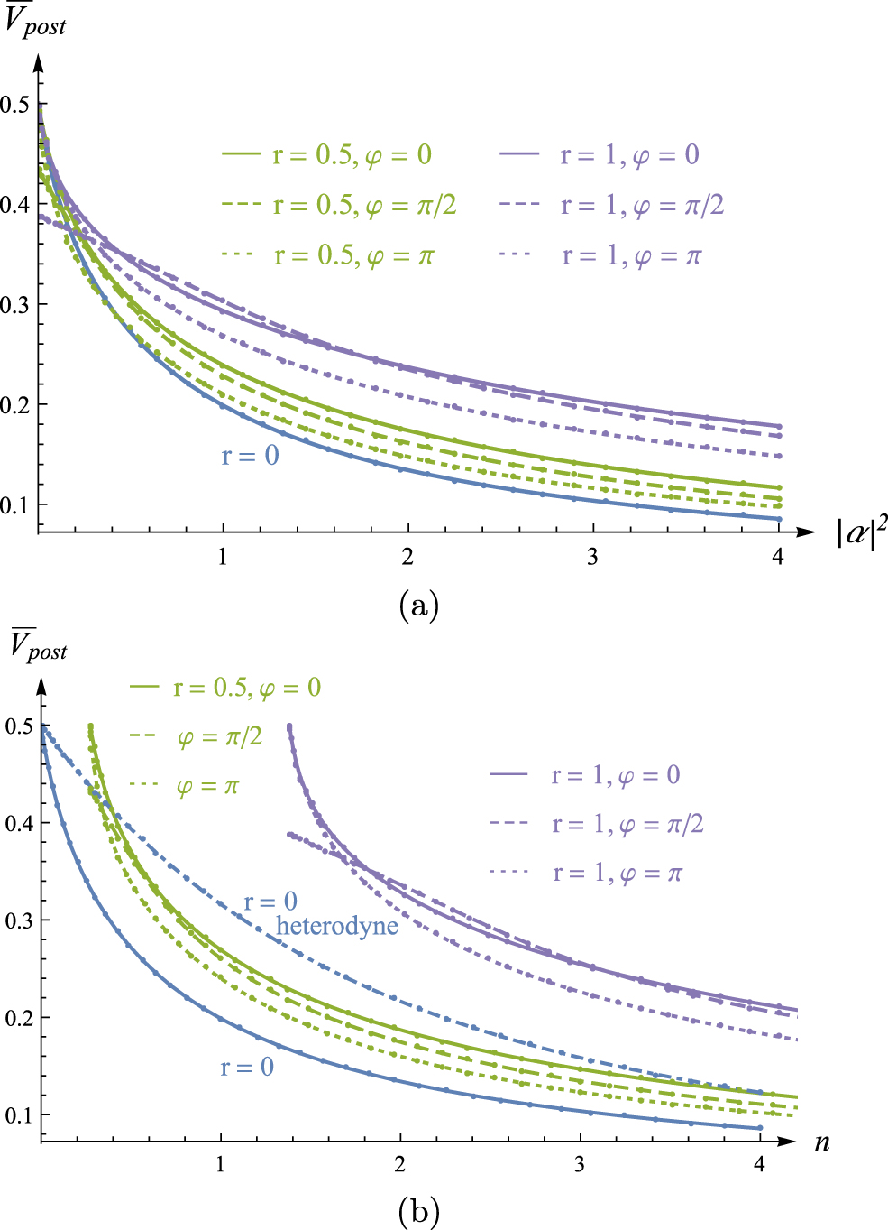 Bayesian parameter estimation using Gaussian states and measurements ...