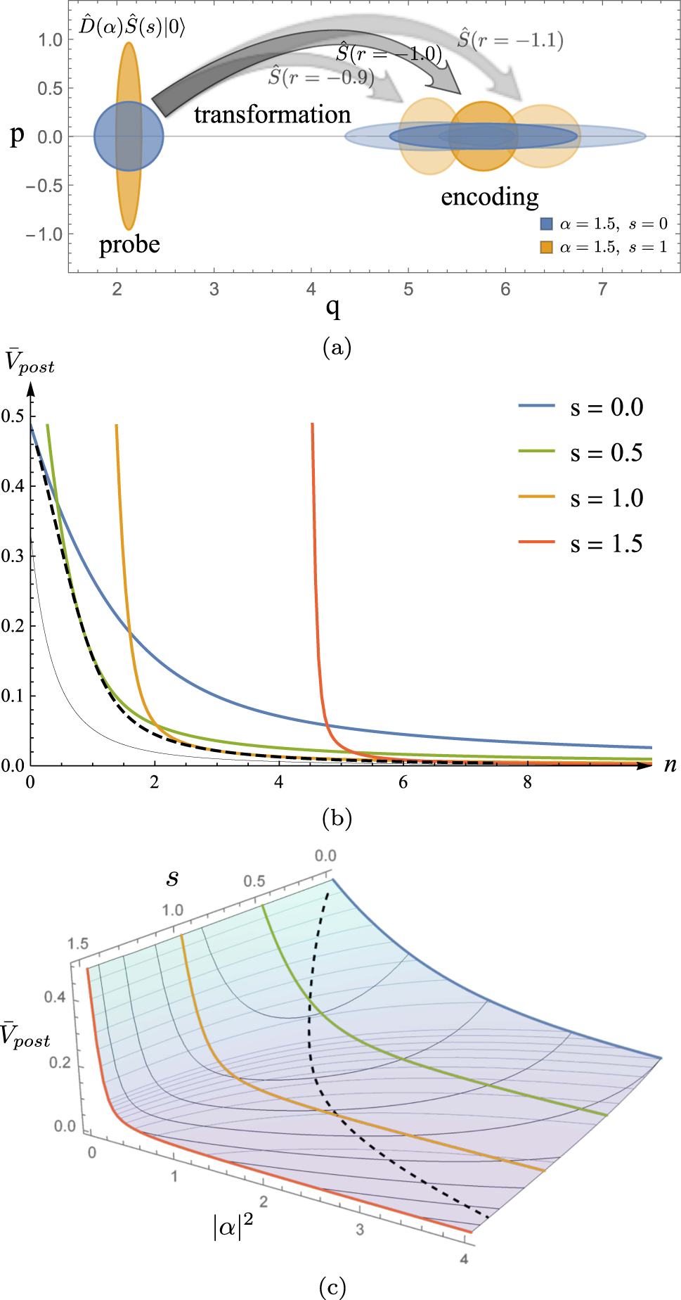 Bayesian parameter estimation using Gaussian states and measurements ...