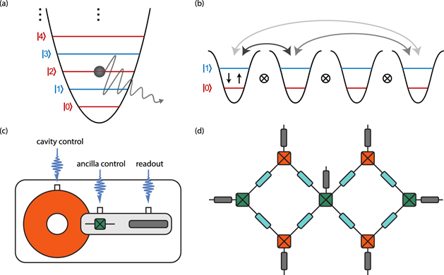 Quantum information processing with bosonic qubits in circuit QED - IOPscience