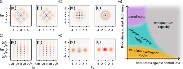 Quantum information processing with bosonic qubits in circuit QED ...