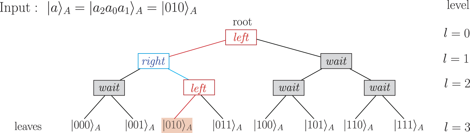 Quantum random access memory via quantum walk - IOPscience