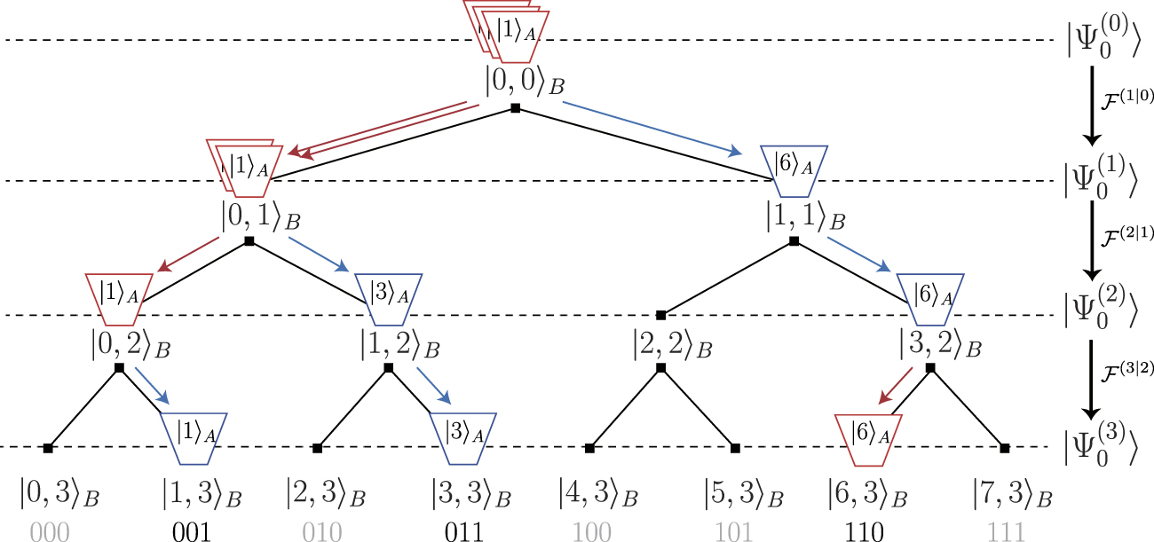 Quantum random access memory via quantum walk - IOPscience