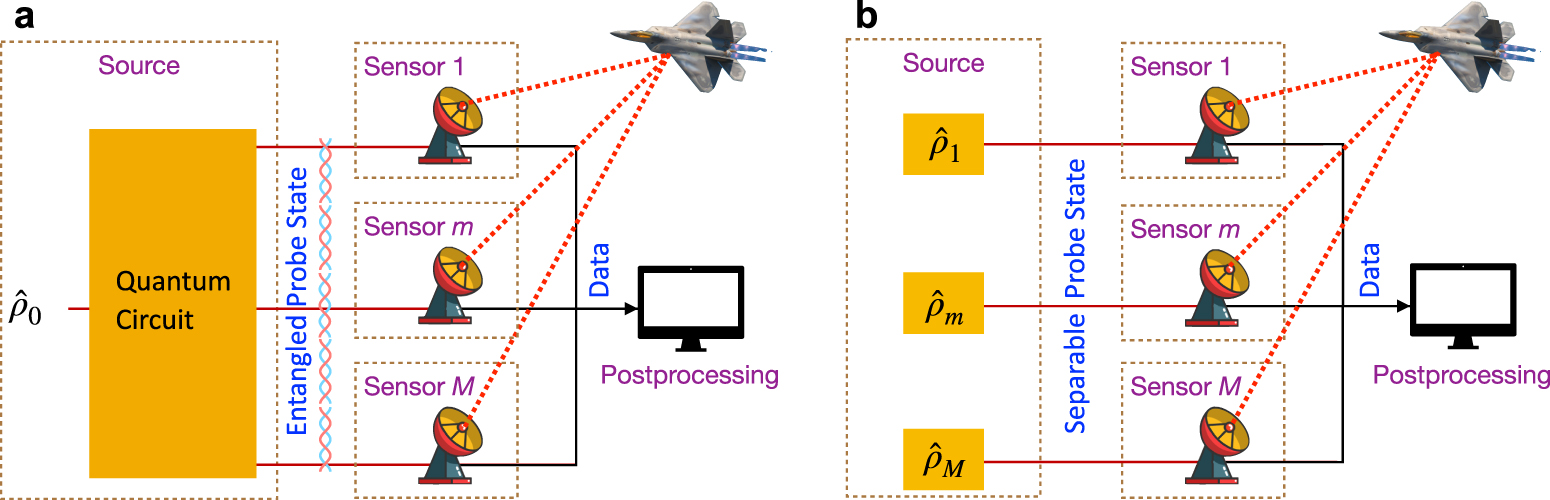 Distributed quantum sensing - IOPscience