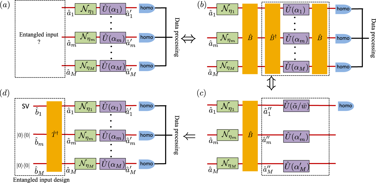 Distributed quantum sensing - IOPscience