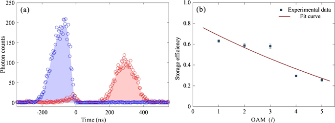 Efficient quantum memory of orbital angular momentum qubits in cold atoms - IOPscience