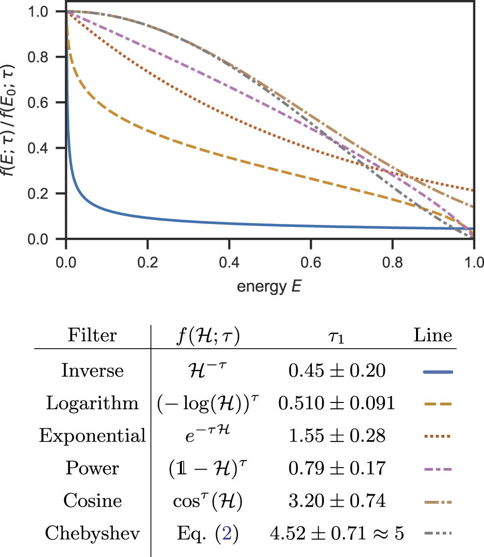 Filtering variational quantum algorithms for combinatorial optimization - IOPscience