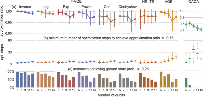 Filtering variational quantum algorithms for combinatorial optimization - IOPscience
