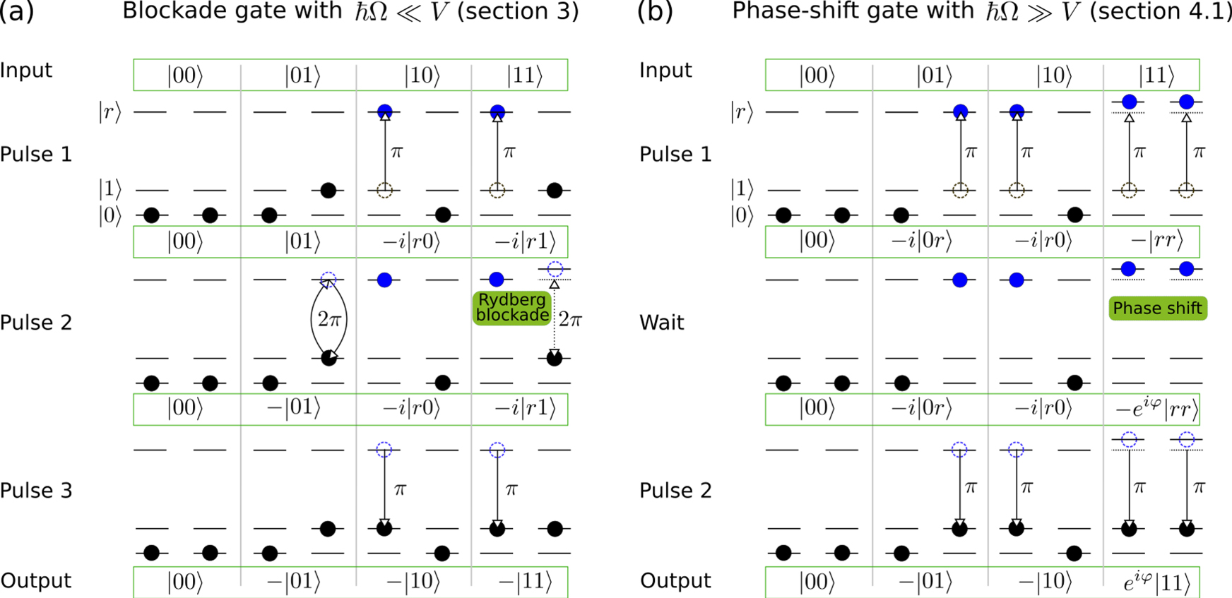 Quantum logic and entanglement by neutral Rydberg atoms: methods and ...
