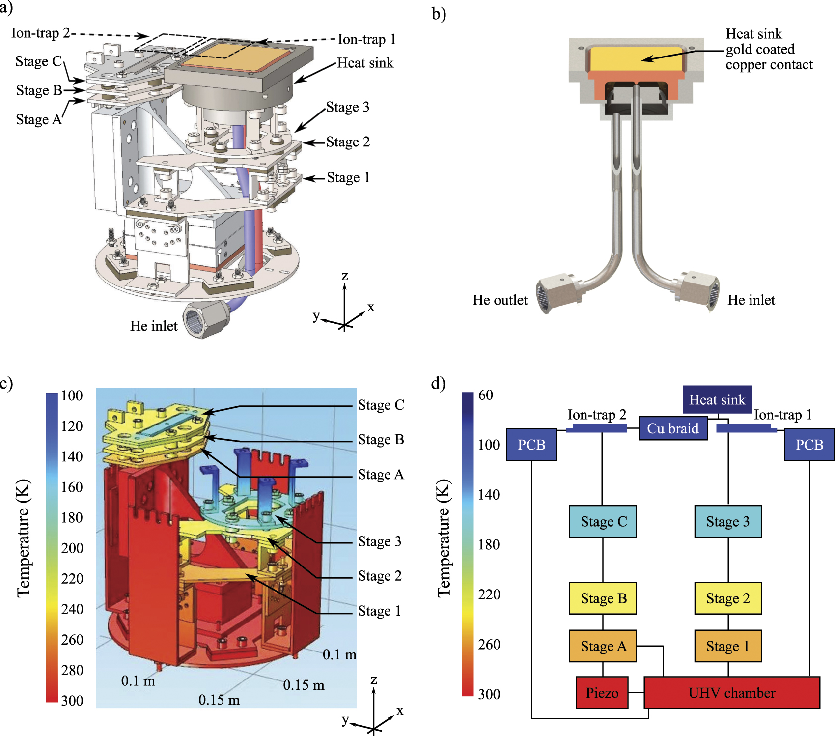 A scalable helium gas cooling system for trapped-ion applications ...