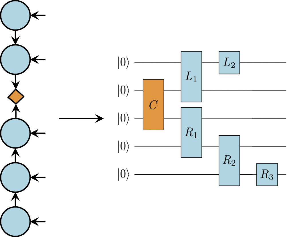 Matrix product state pre-training for quantum machine learning - IOPscience