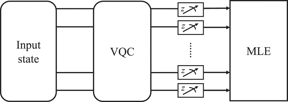 Fast decay of classification error in variational quantum circuits ...