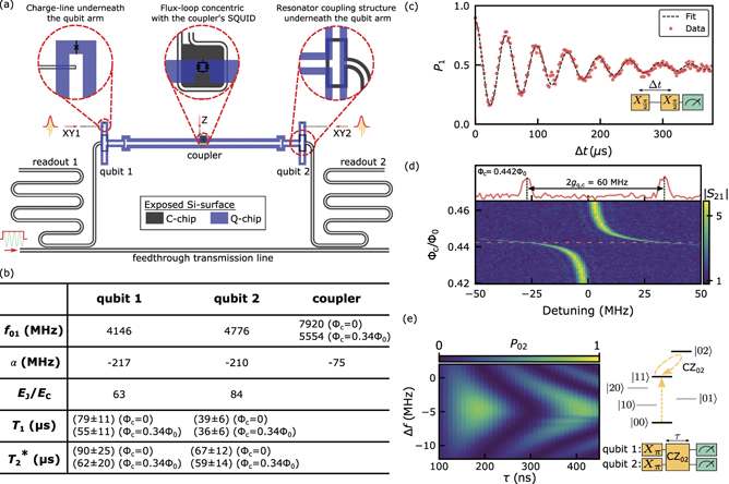 Building blocks of a flip-chip integrated superconducting quantum ...