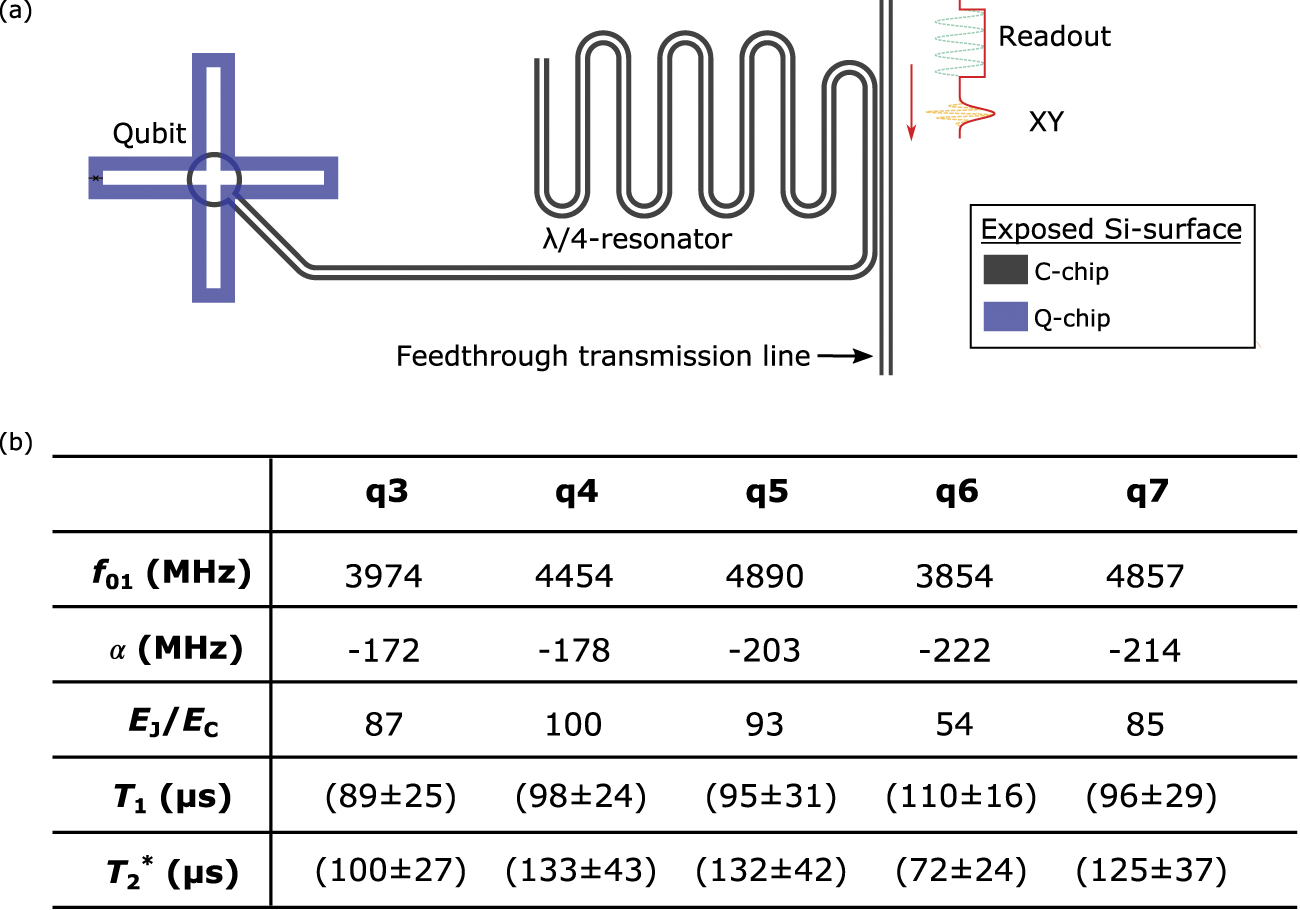 Building blocks of a flip-chip integrated superconducting quantum ...