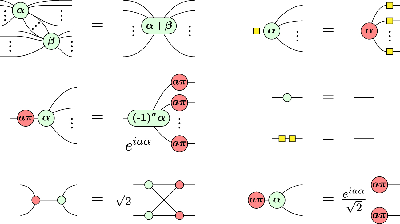 Simulating quantum circuits with ZX-calculus reduced stabiliser decompositions - IOPscience