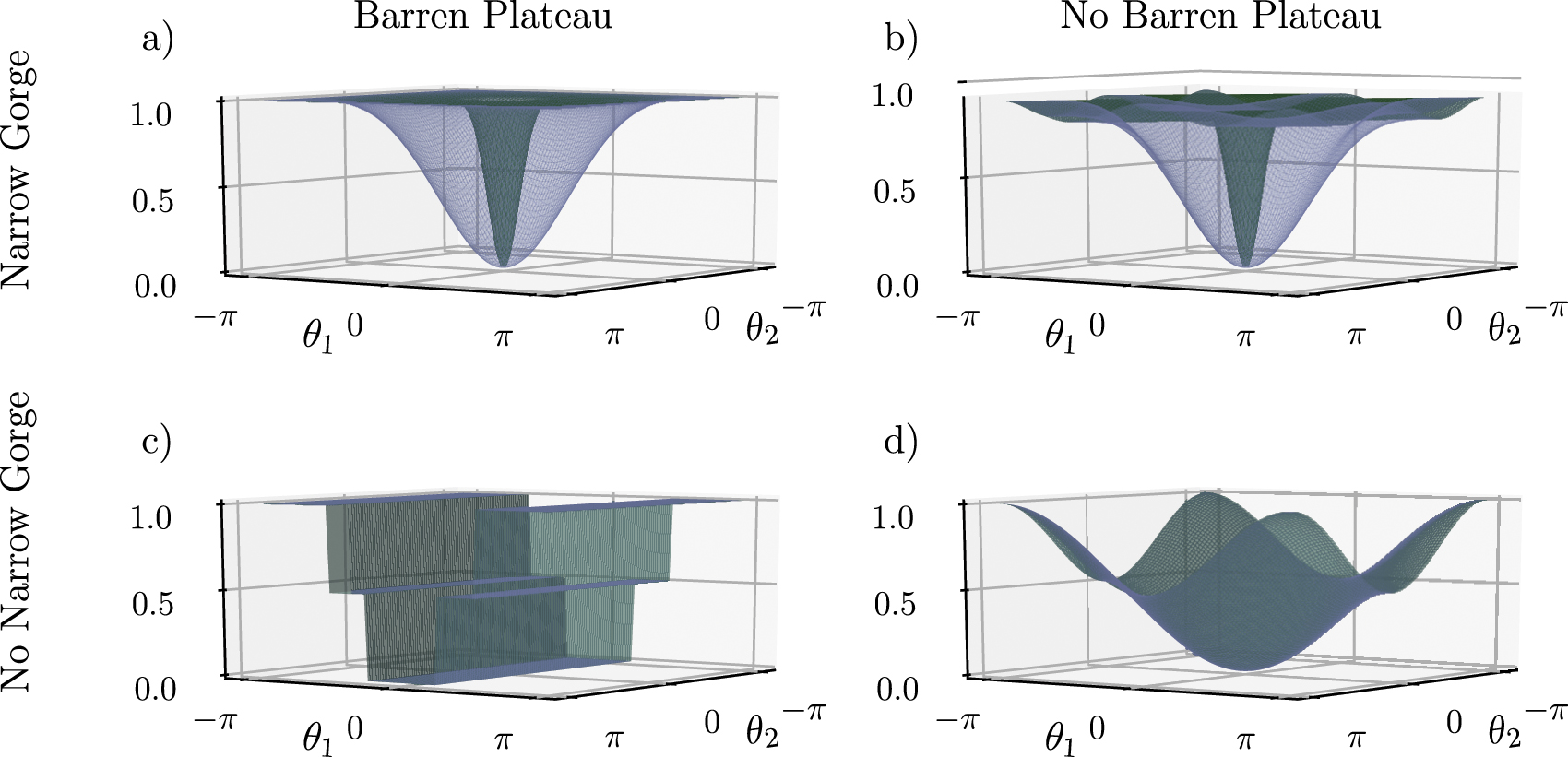 Equivalence of quantum barren plateaus to cost concentration and narrow ...