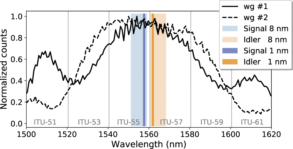 GHz-pulsed source of entangled photons for reconfigurable quantum ...