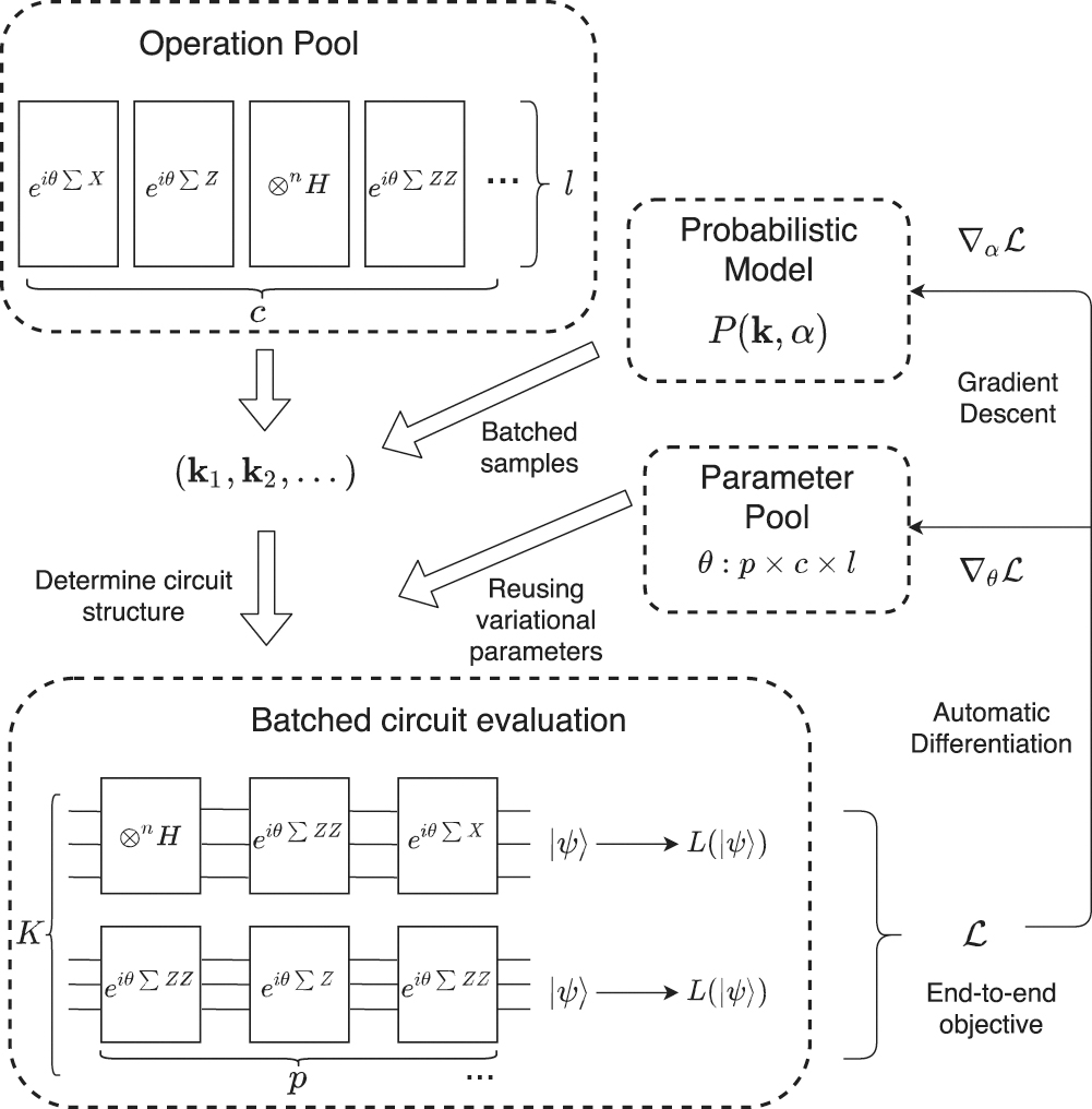 Differentiable quantum architecture search - IOPscience